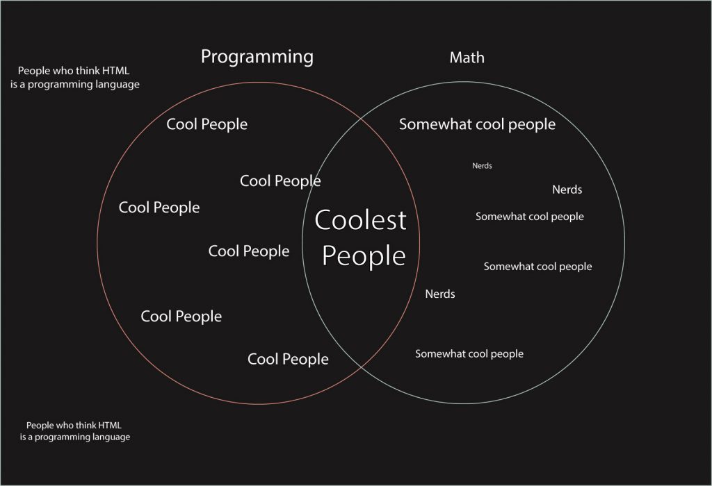 Does Programming Require Math? • thecodebytes