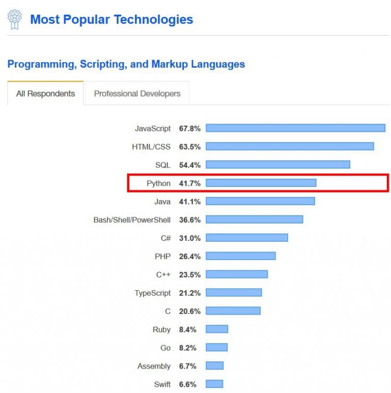 What Programming Language To Learn After JavaScript? • thecodebytes