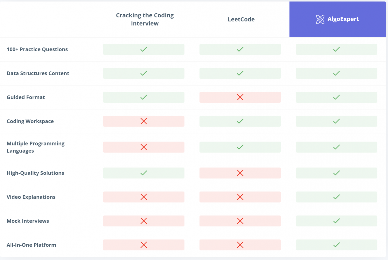 AlgoExpert Review 2023 • thecodebytes